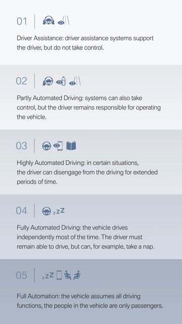 Autonomous driving – 5 steps to the self-driving car