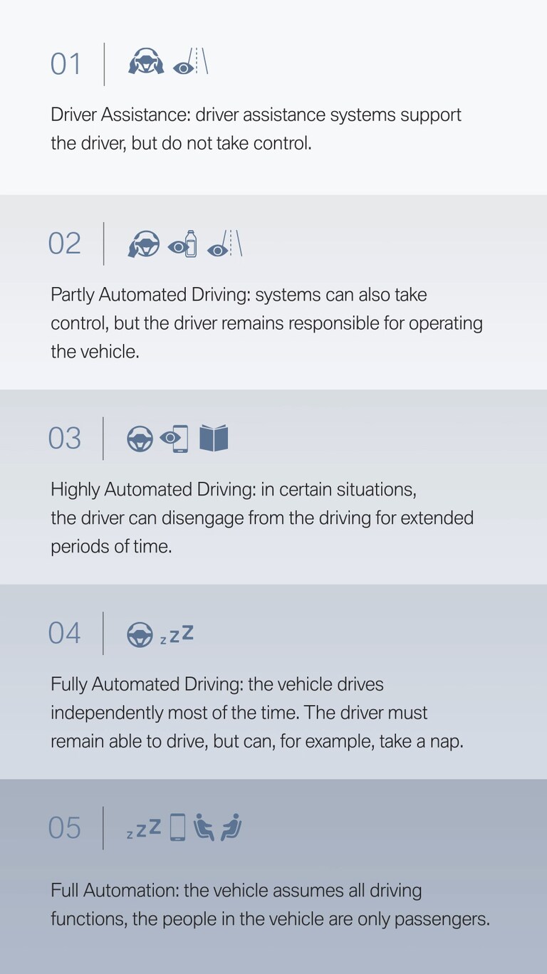 Autonomous driving – 5 steps to the self-driving car