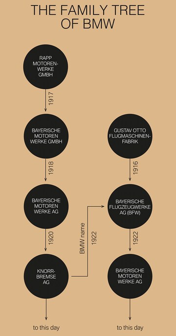 BMWという名称はどのように誕生したのか | BMW.com Japan