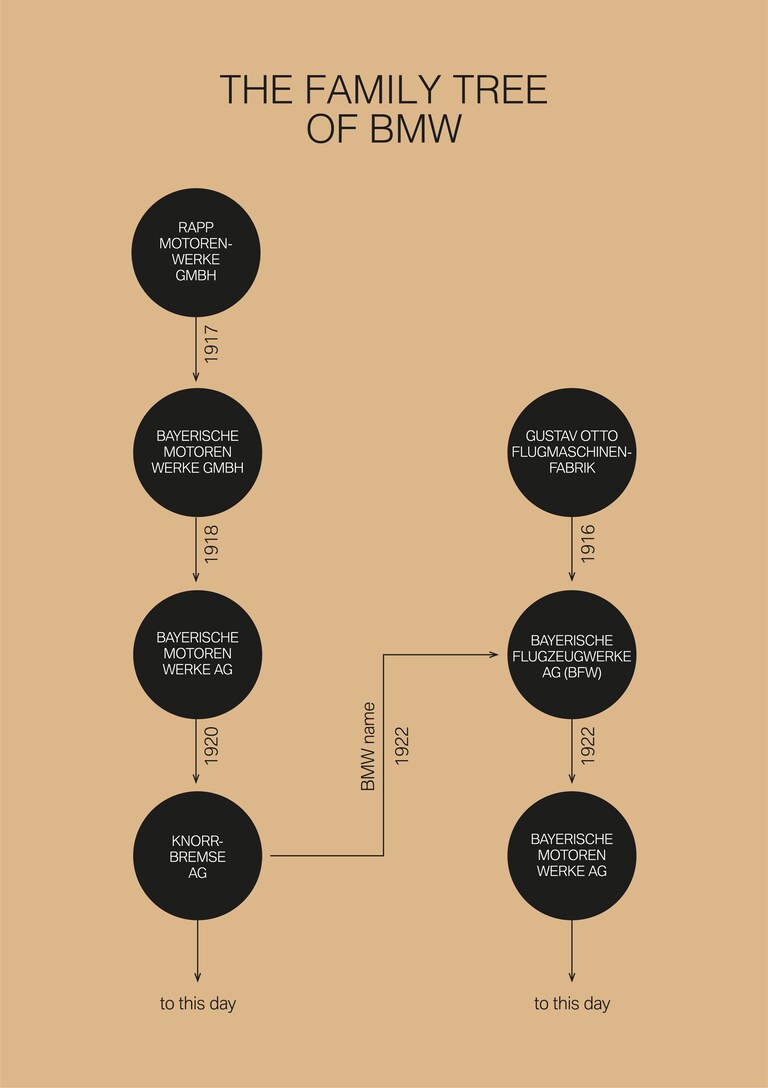 BMWという名称はどのように誕生したのか | BMW.com Japan