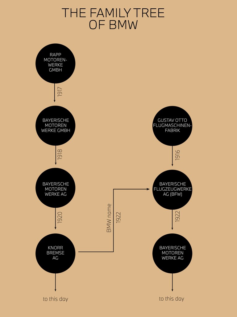 How the BMW name was created | BMW.com